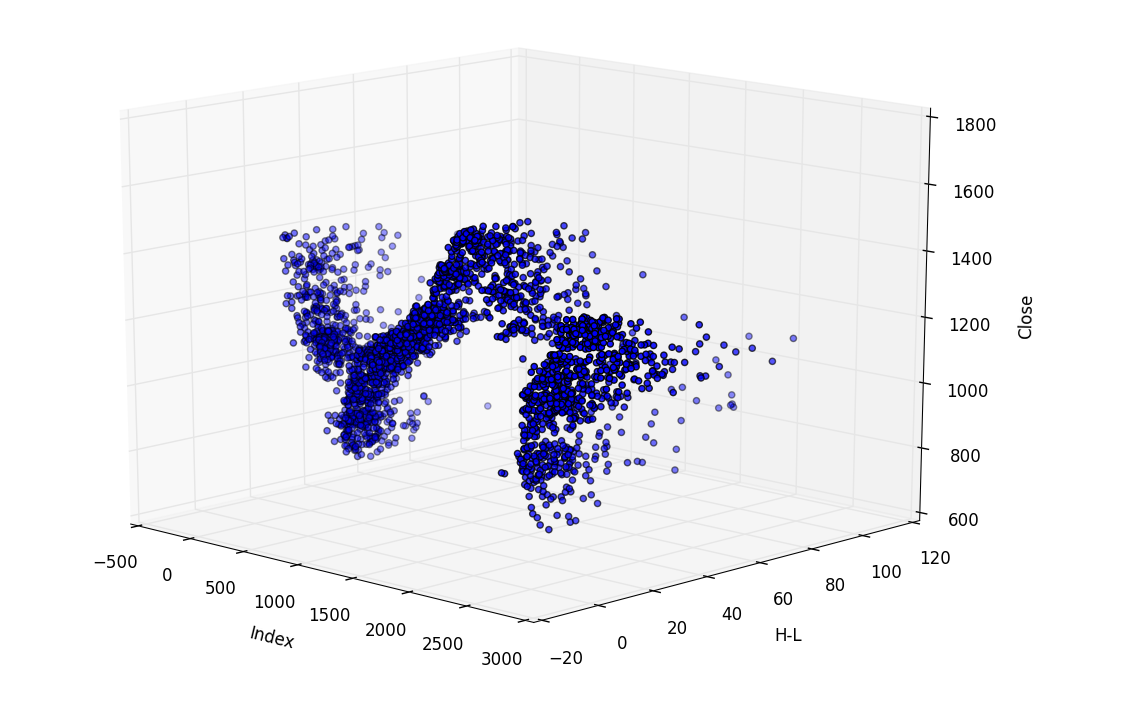 Python 3d Scatter Plot Ploralan